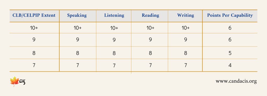 CELPIP Test Canada: What is a CELPIP Test and How Does It Work?