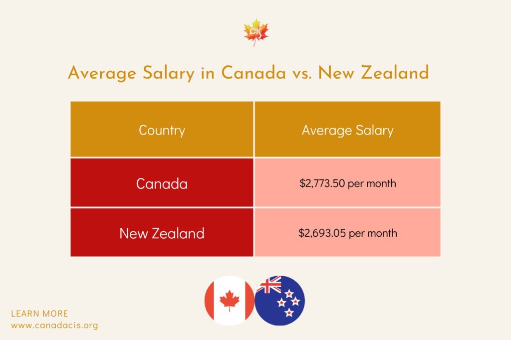 Immigration to Canada vs New Zealand: Which is For You?