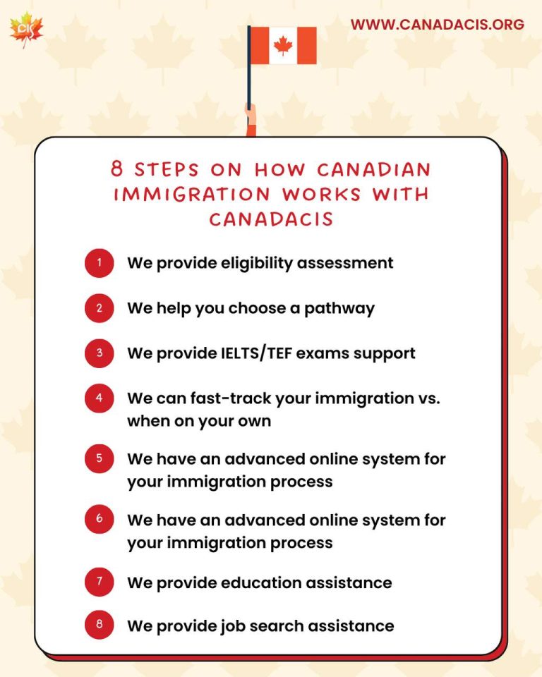 Successful Canada Immigration with CanadaCIS: How Does It Work?